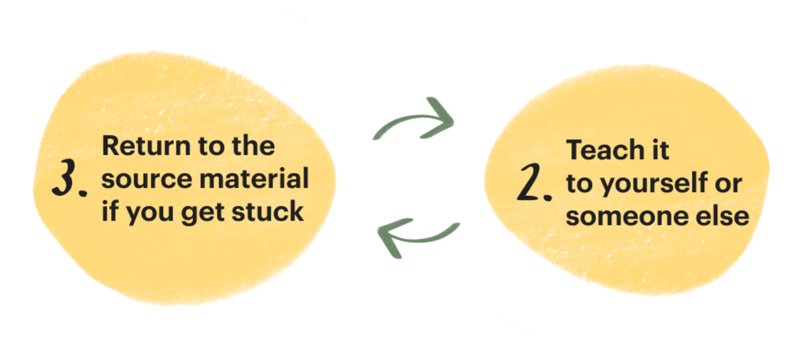 The Feynman Technique: How to Learn Anything Quickly