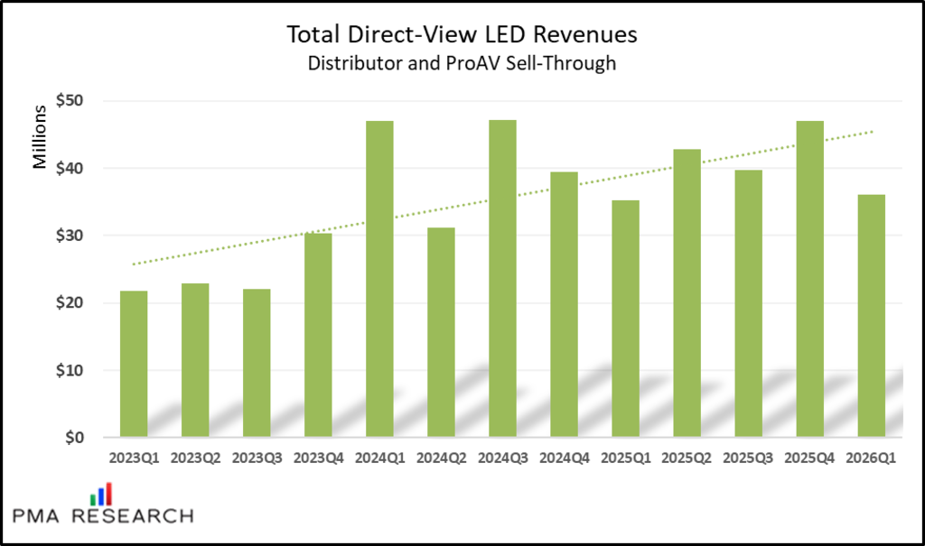 PMA Research direct-view LED tracking report shows revenue growth ...