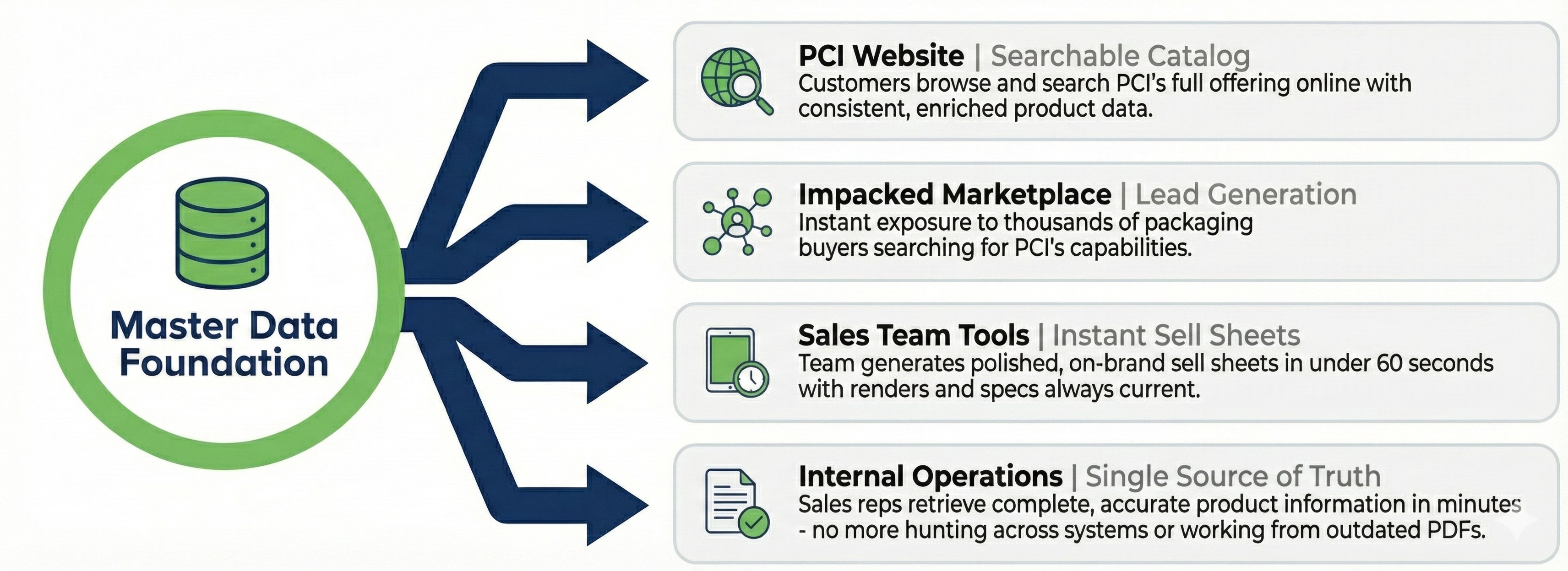 How Precision Concepts International Digitized 300+ Products in 90 Days ...