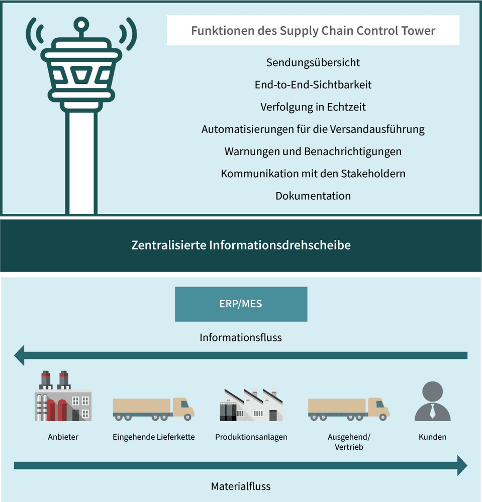 Was ist ein Supply Chain Control Tower in der Transportlogistik?