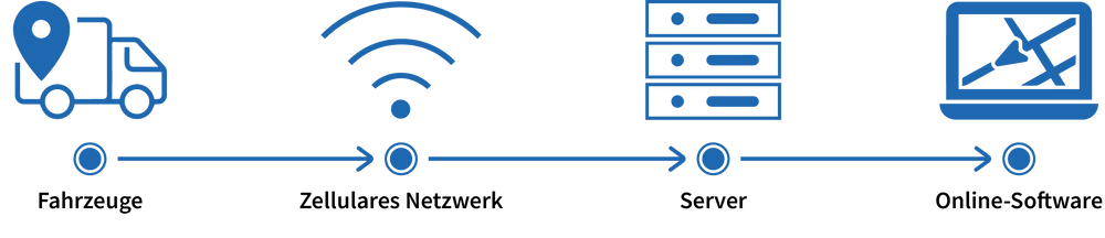 Telematik in der Transportlogistik - Definition und Nutzen