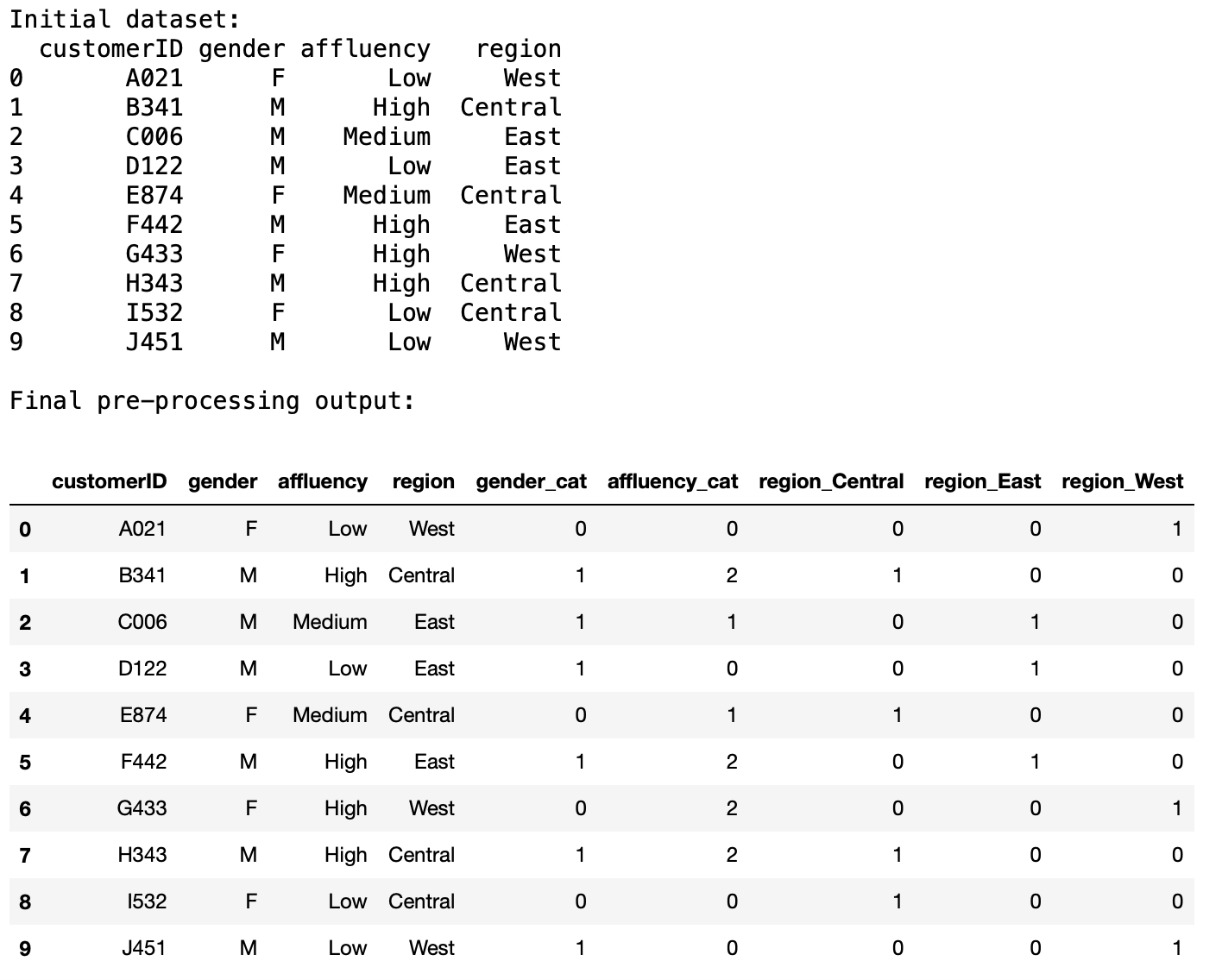 Label encoding, Mapping and One hot encoding Label encoding, Mapping and One hot encoding