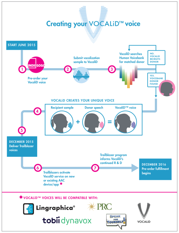 VocaliD: Custom Crafted Voices | Indiegogo