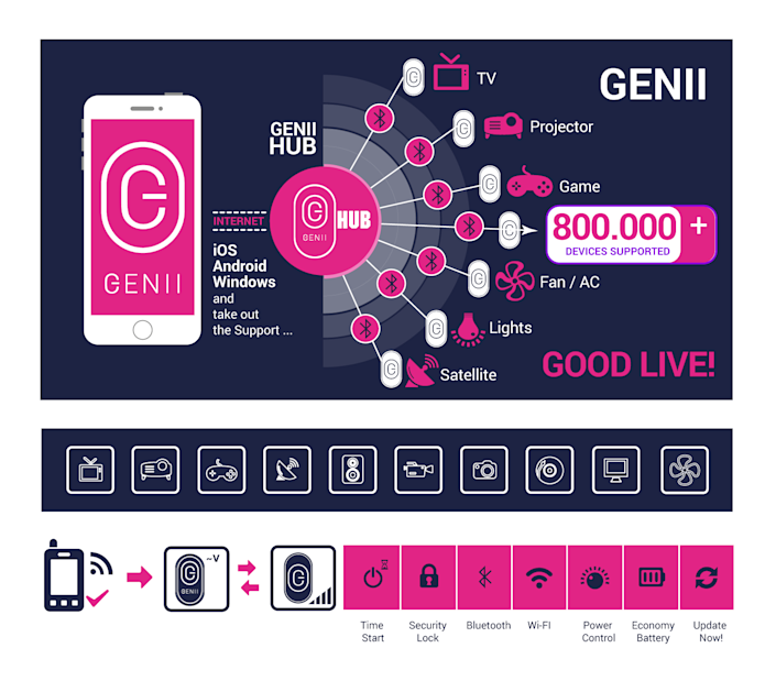 GENII: The smarter smart-home solution | Indiegogo