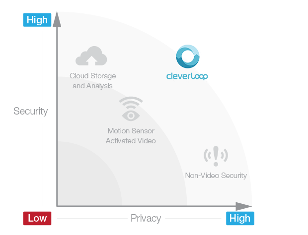 CleverLoop: Smart Home Security Evolved | Indiegogo