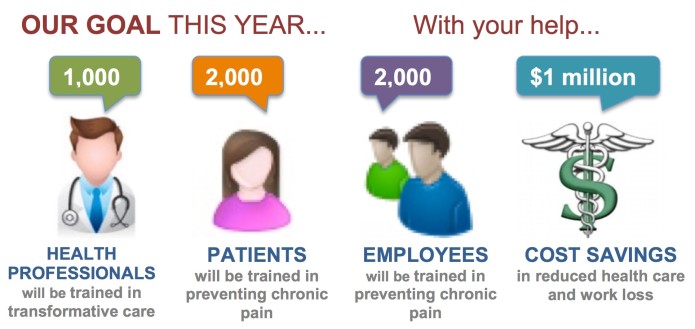 Your Personal Toolkit for Preventing Chronic Pain | Indiegogo