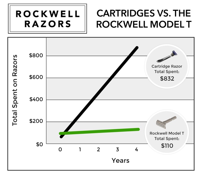 Rockwell Model T Razor & Blades: Shaving Perfected | Indiegogo