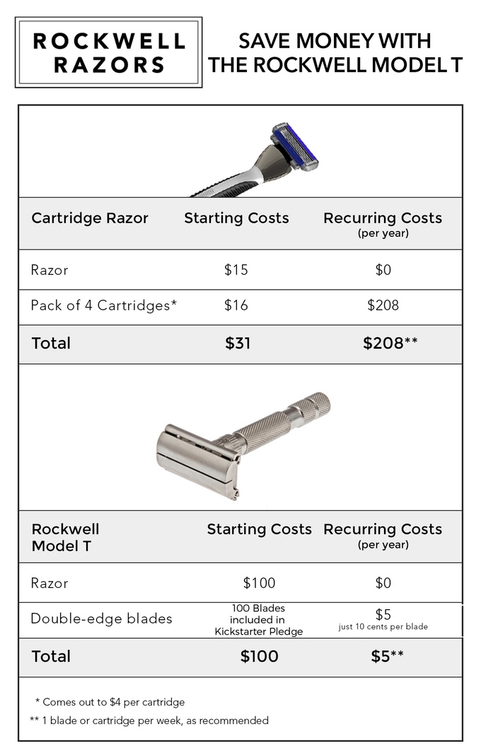 Rockwell Model T Razor & Blades: Shaving Perfected | Indiegogo