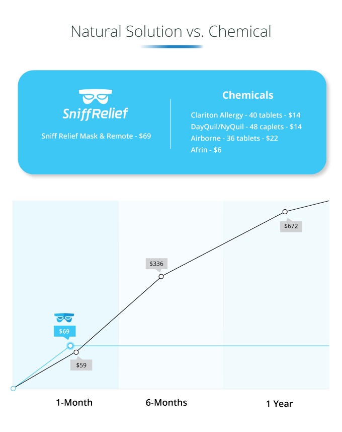 Sniff Relief - Fast and Natural Congestion Relief | Indiegogo