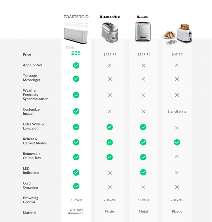 Toasteroid- APP Controlled Smart Image Toaster | Indiegogo
