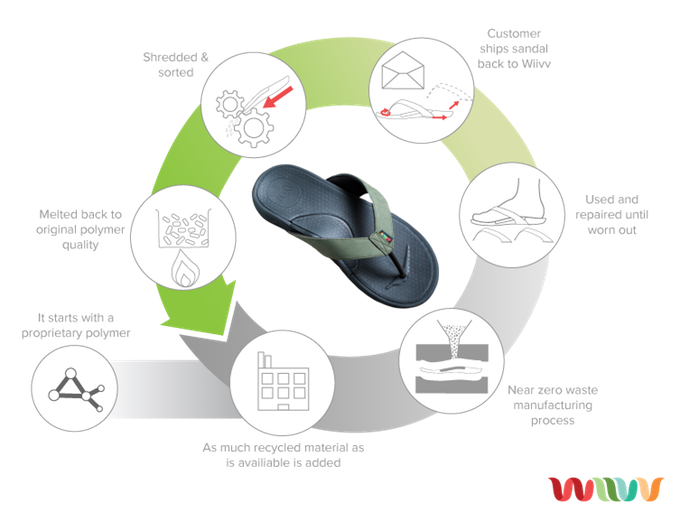 Custom Fit Sandals for Personalized Comfort | Indiegogo