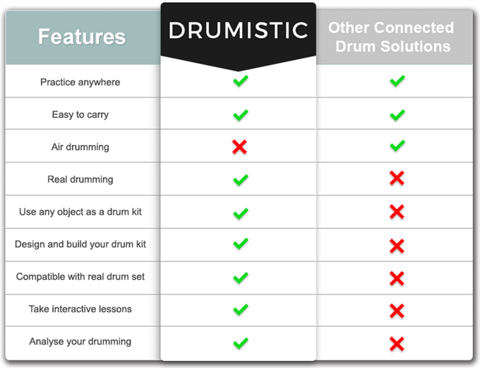 Use any object as a drumkit! Play drums everywhere | Indiegogo
