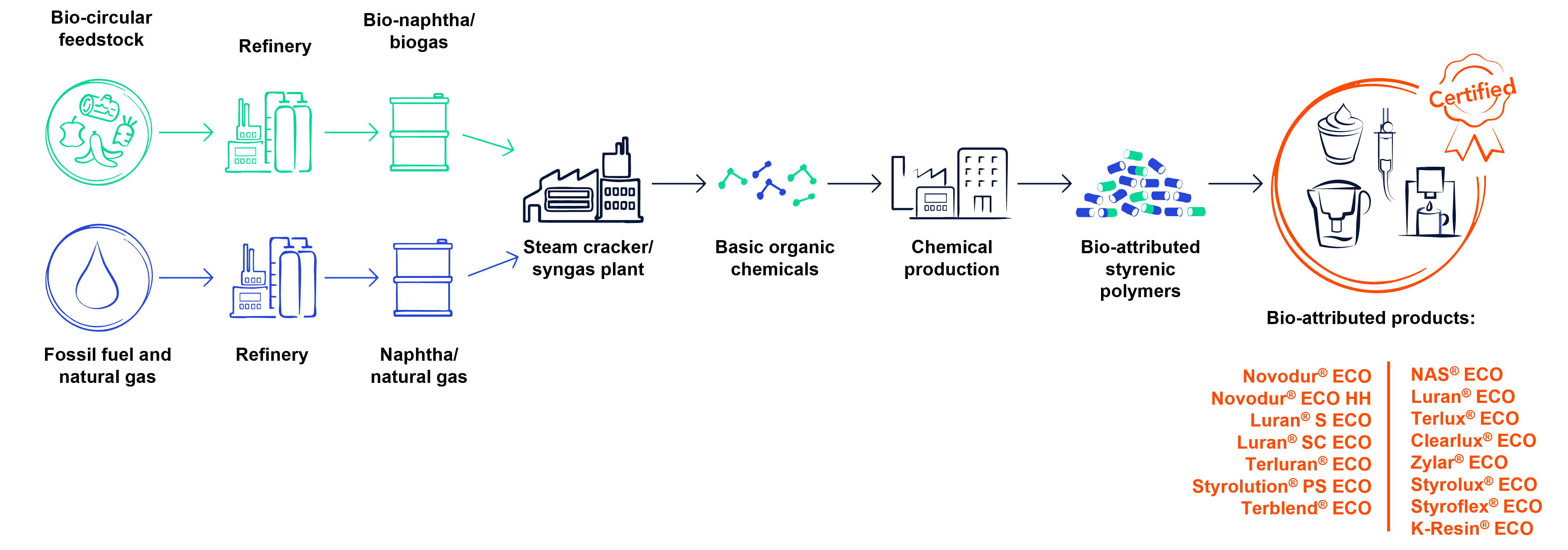 Styrenics made using renewables | INEOS Styrolution