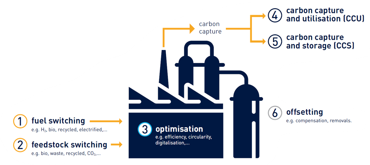Reducing CO2 Emissions