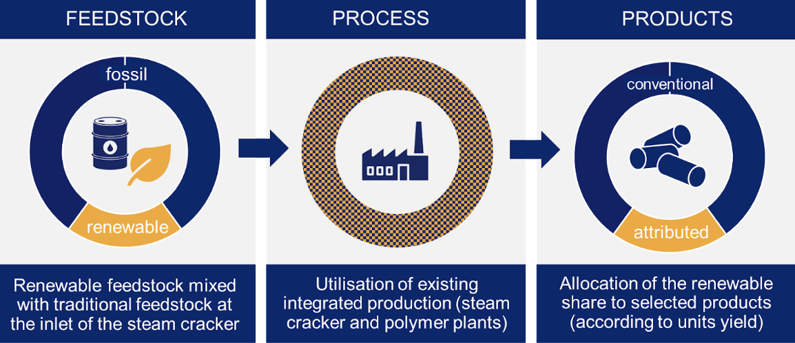 Sustainable feedstocks