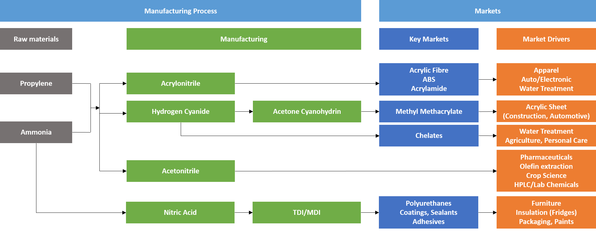 Business | INEOS Nitriles