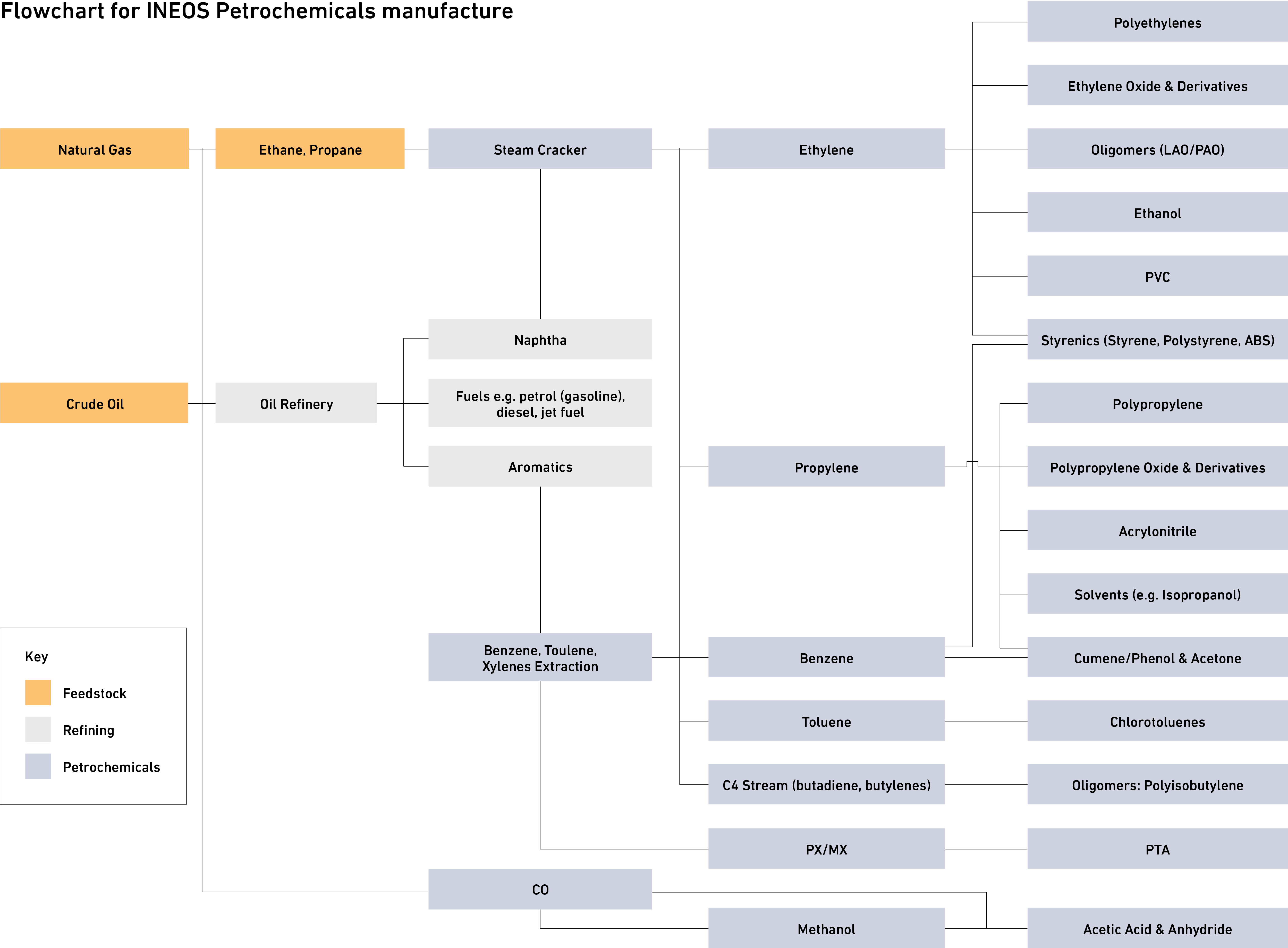 Products | Industry | INEOS