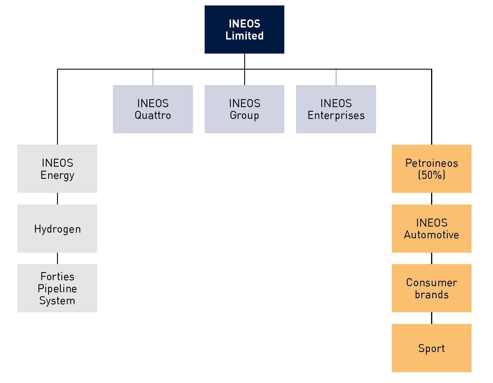Investors | INEOS Group