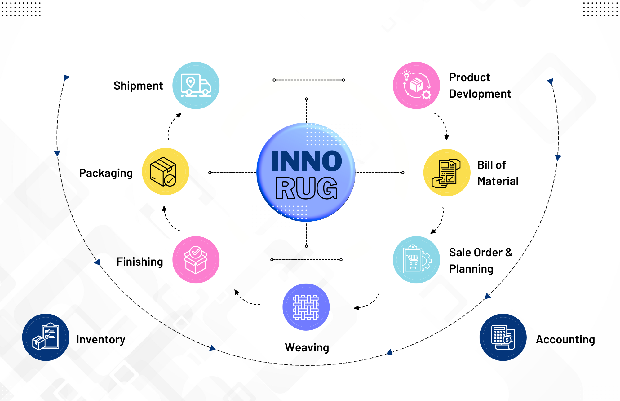 InnoRug - Cloud ERP | InnoAge-Technologies PVT. LTD.