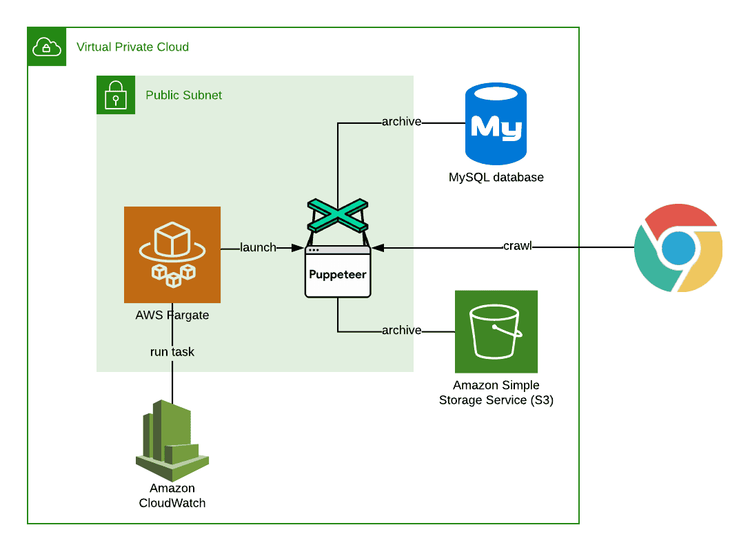 Building Serverless Web Crawler With Puppeteer On AWS Fargate