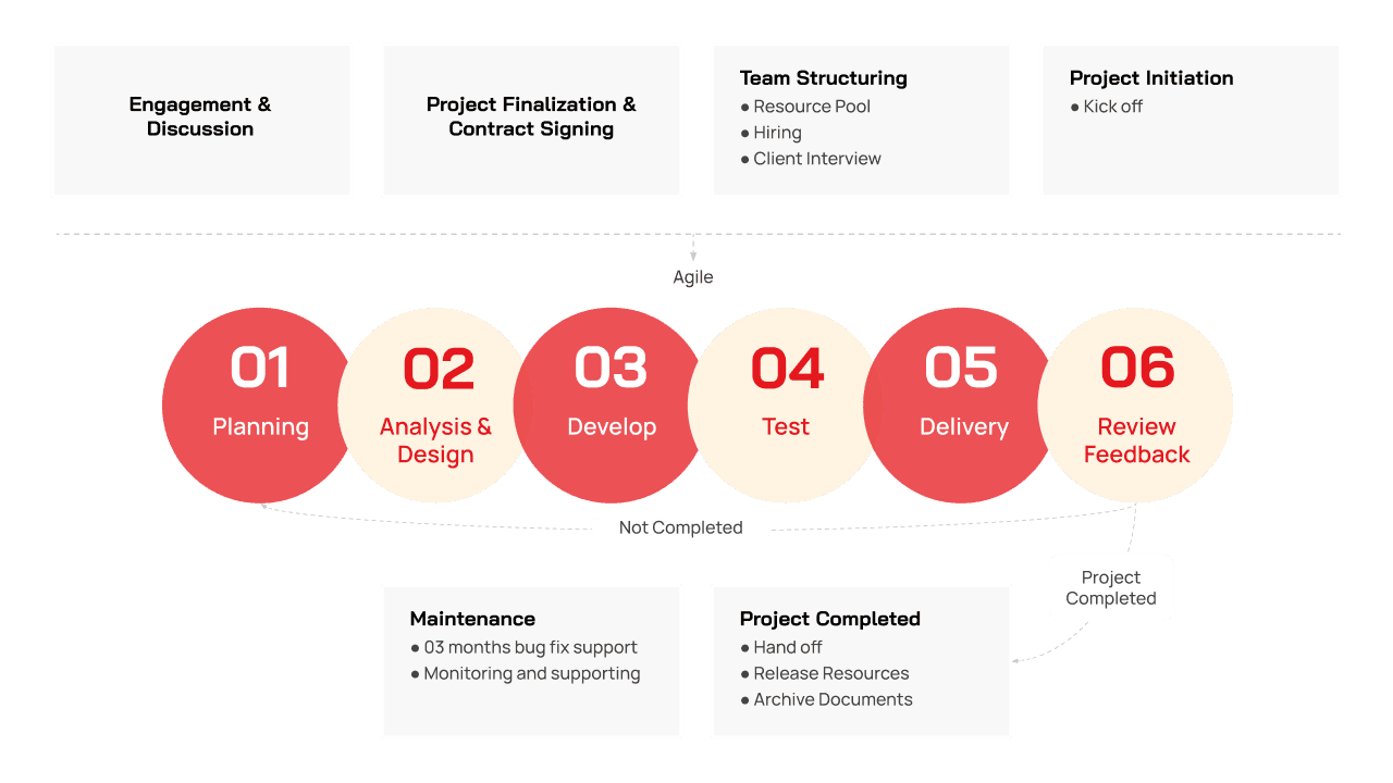 Custom Software Development Service: IT Consulting | Outsourcing | Vietnam