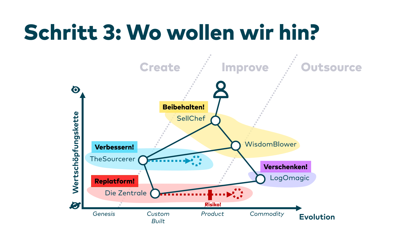Wardley Maps für alle, die an Software arbeiten – INNOQ