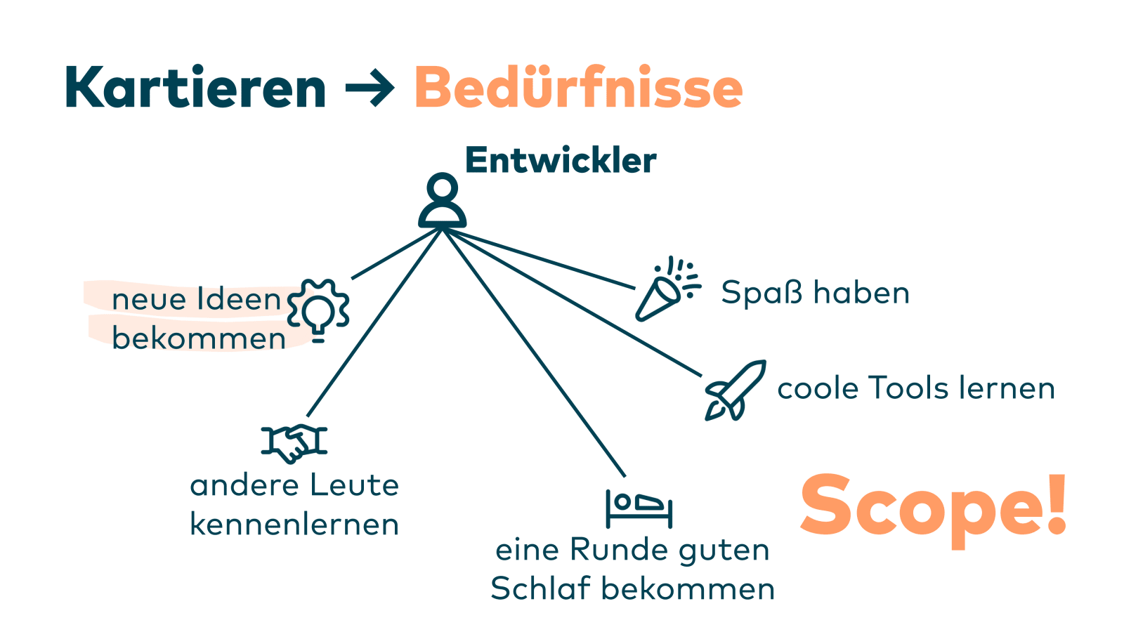 Wardley Maps für alle, die an Software arbeiten – INNOQ
