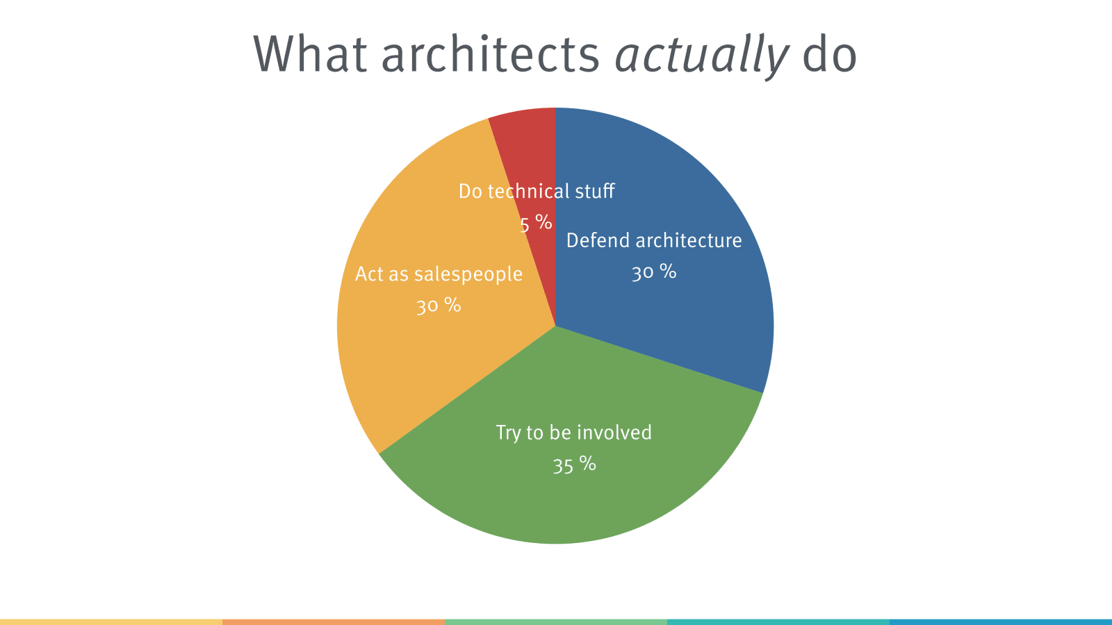 Keynote: Architektur, Organisation, Prozesse – und Menschen – INNOQ