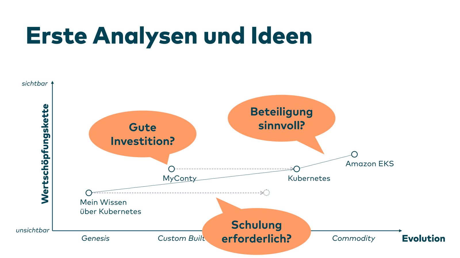 Wardley Maps für alle, die an Software arbeiten – INNOQ