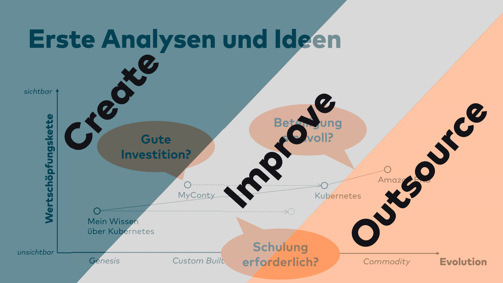 Wardley Maps für alle, die an Software arbeiten – INNOQ