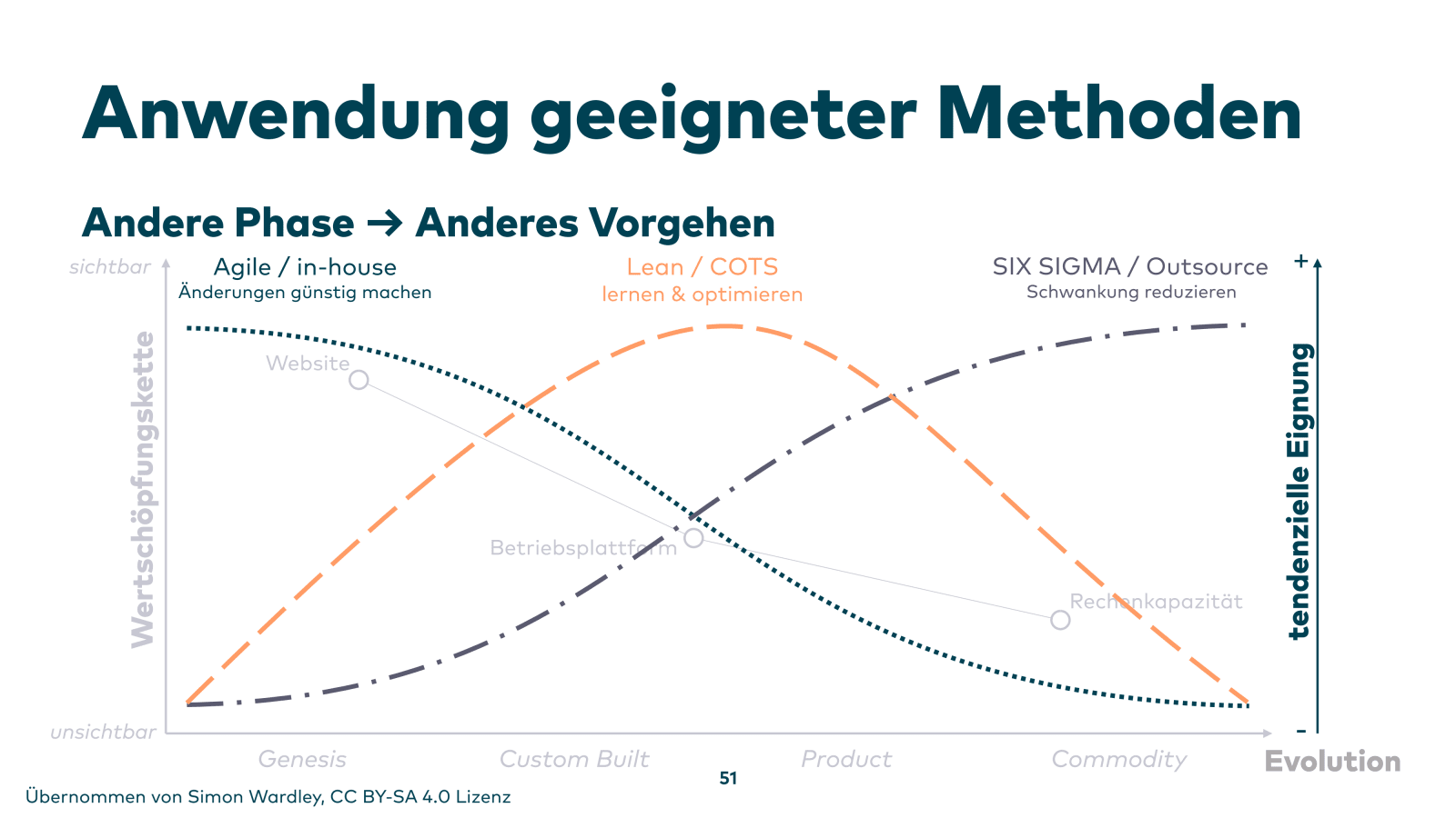 Wardley Maps für alle, die an Software arbeiten – INNOQ