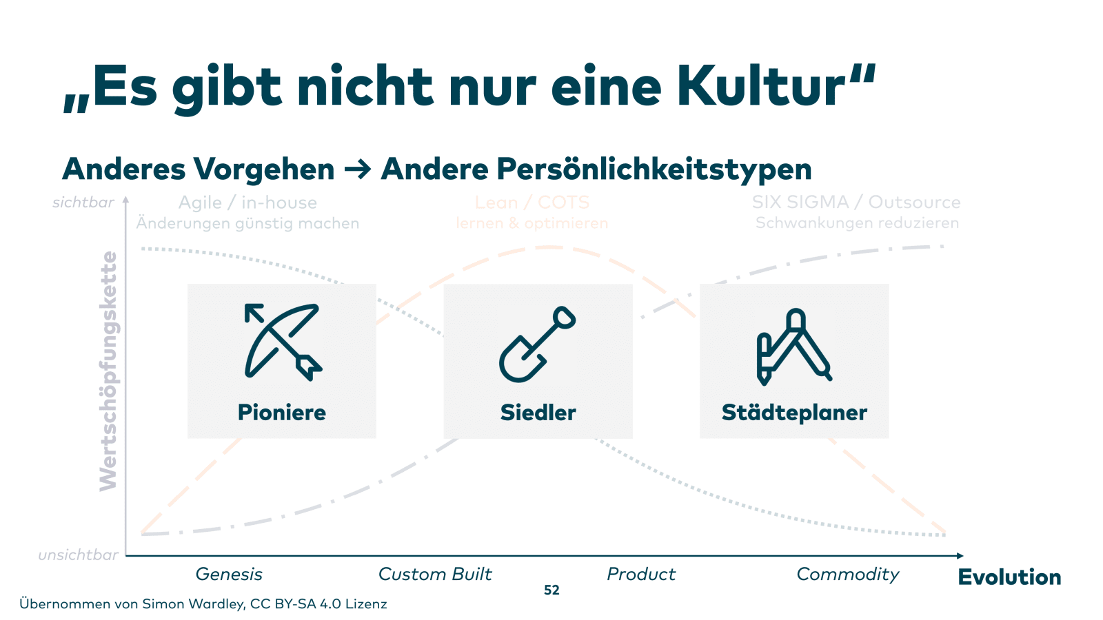 Wardley Maps für alle, die an Software arbeiten – INNOQ