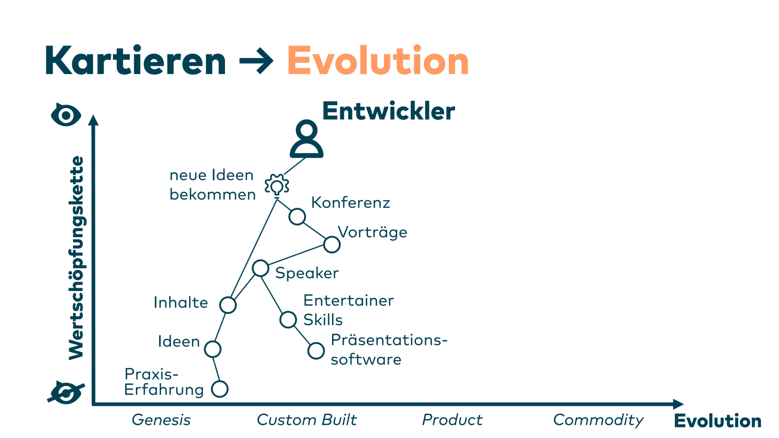 Wardley Maps für alle, die an Software arbeiten – INNOQ