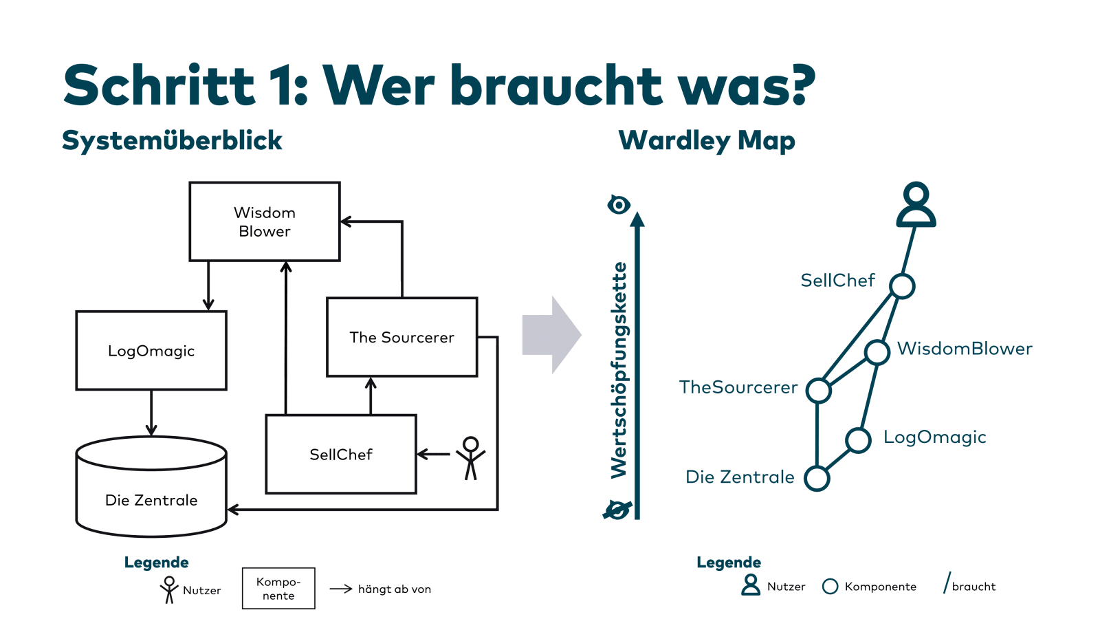 Wardley Maps für alle, die an Software arbeiten – INNOQ