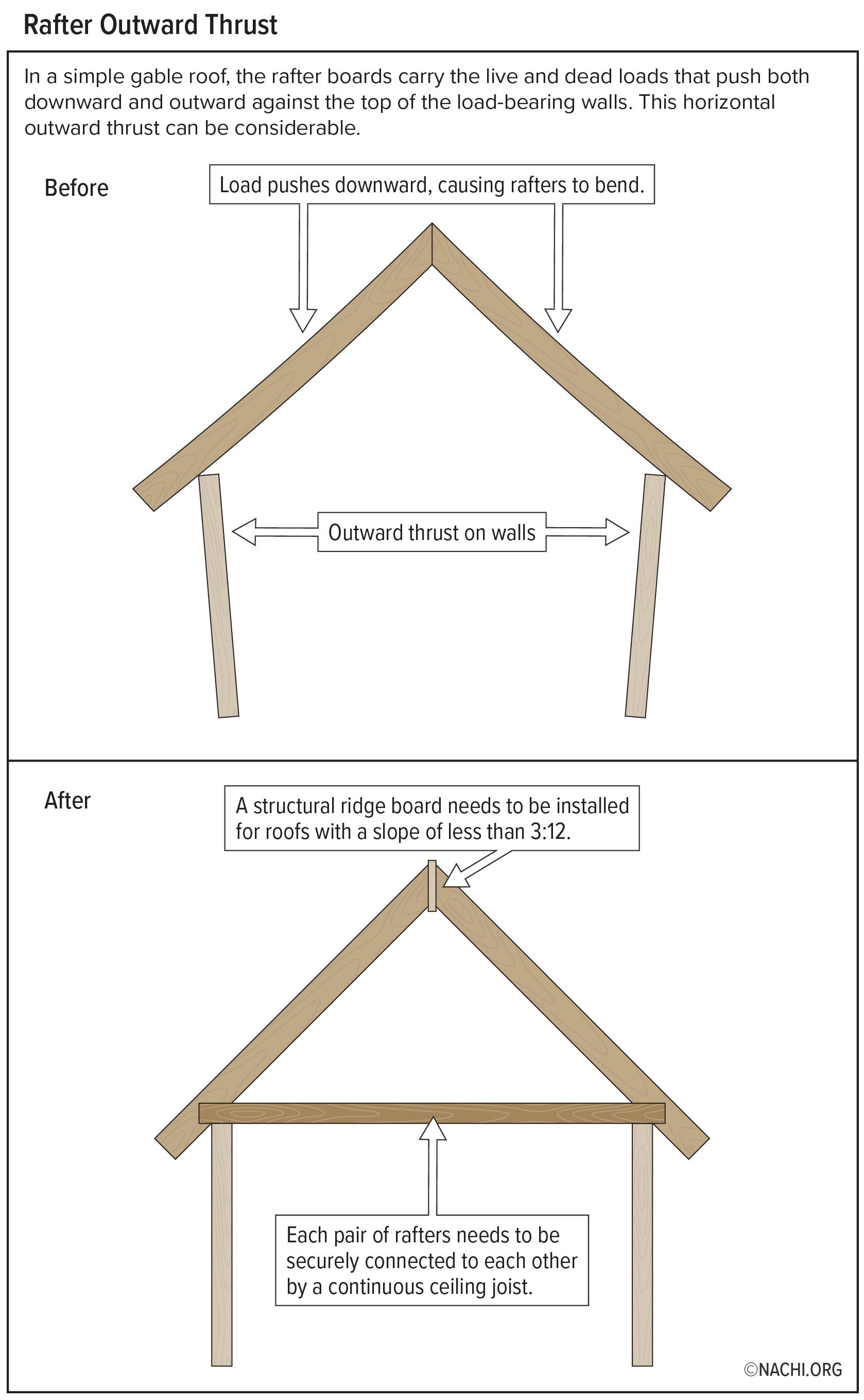 Rafter Outward Thrust - Inspection Gallery - InterNACHI®