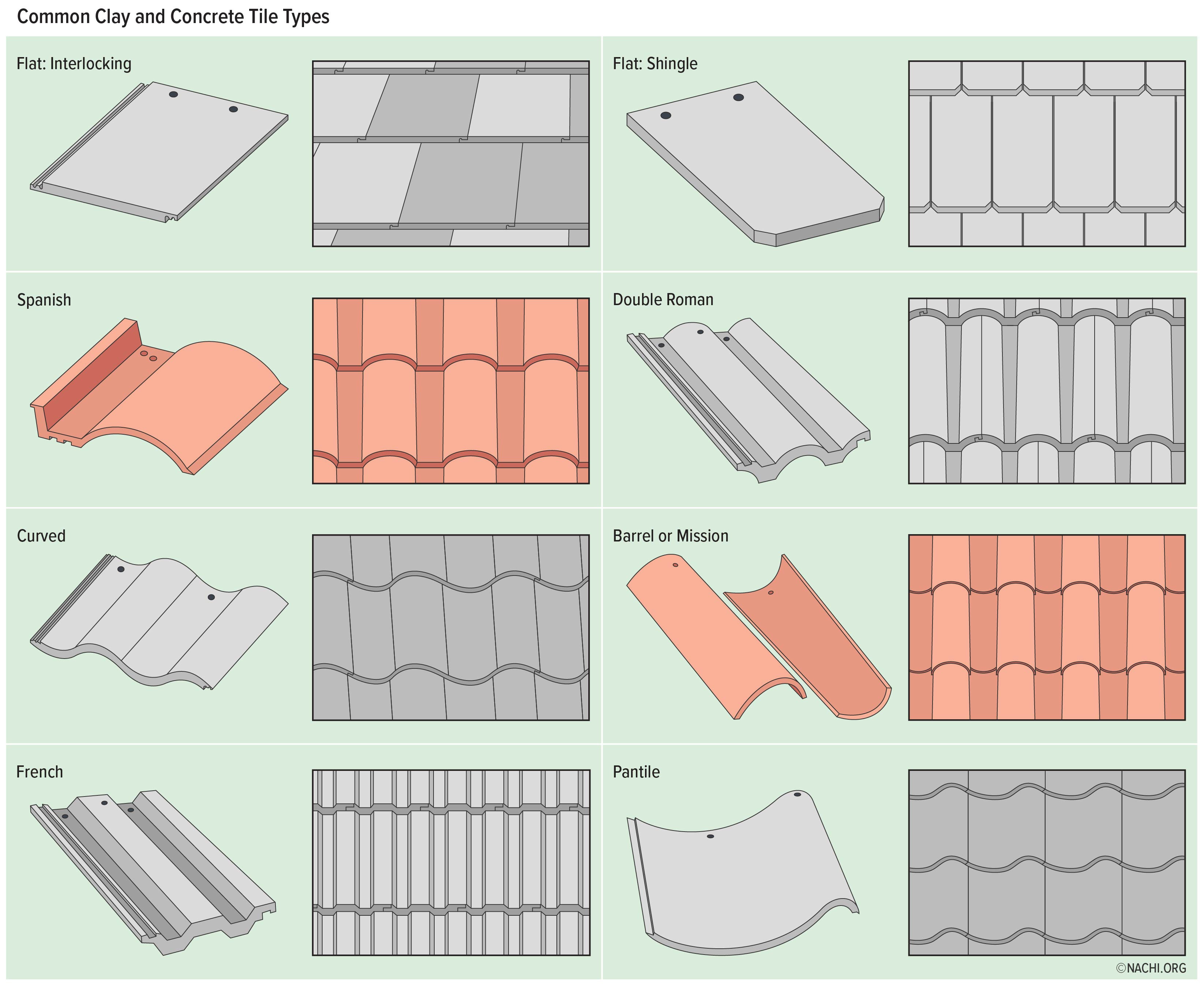Common Clay and Concrete Tile Types - Inspection Gallery - InterNACHI®