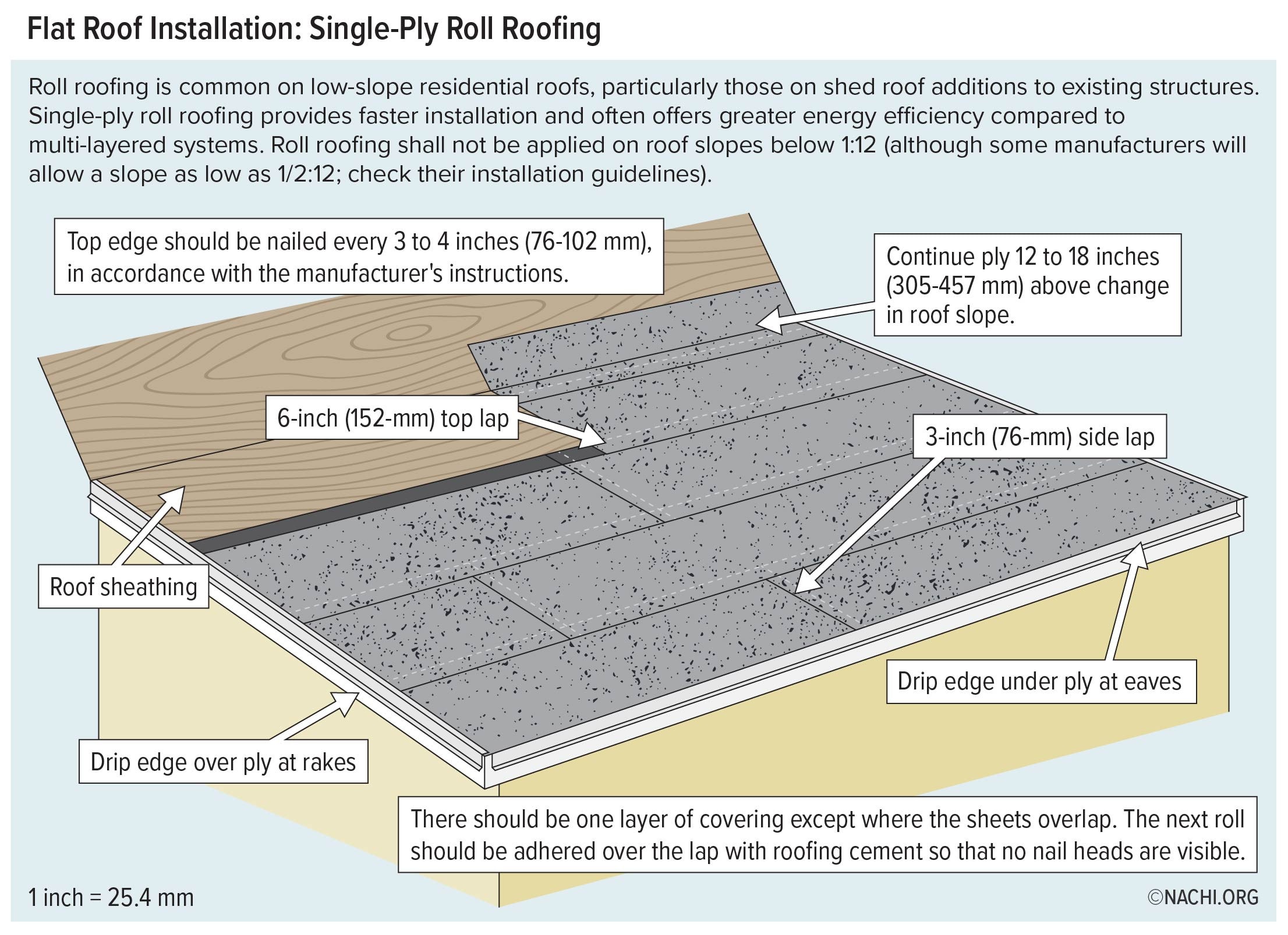 Flat Roof Installation: Single-Ply Roll Roofing - Inspection Gallery ...