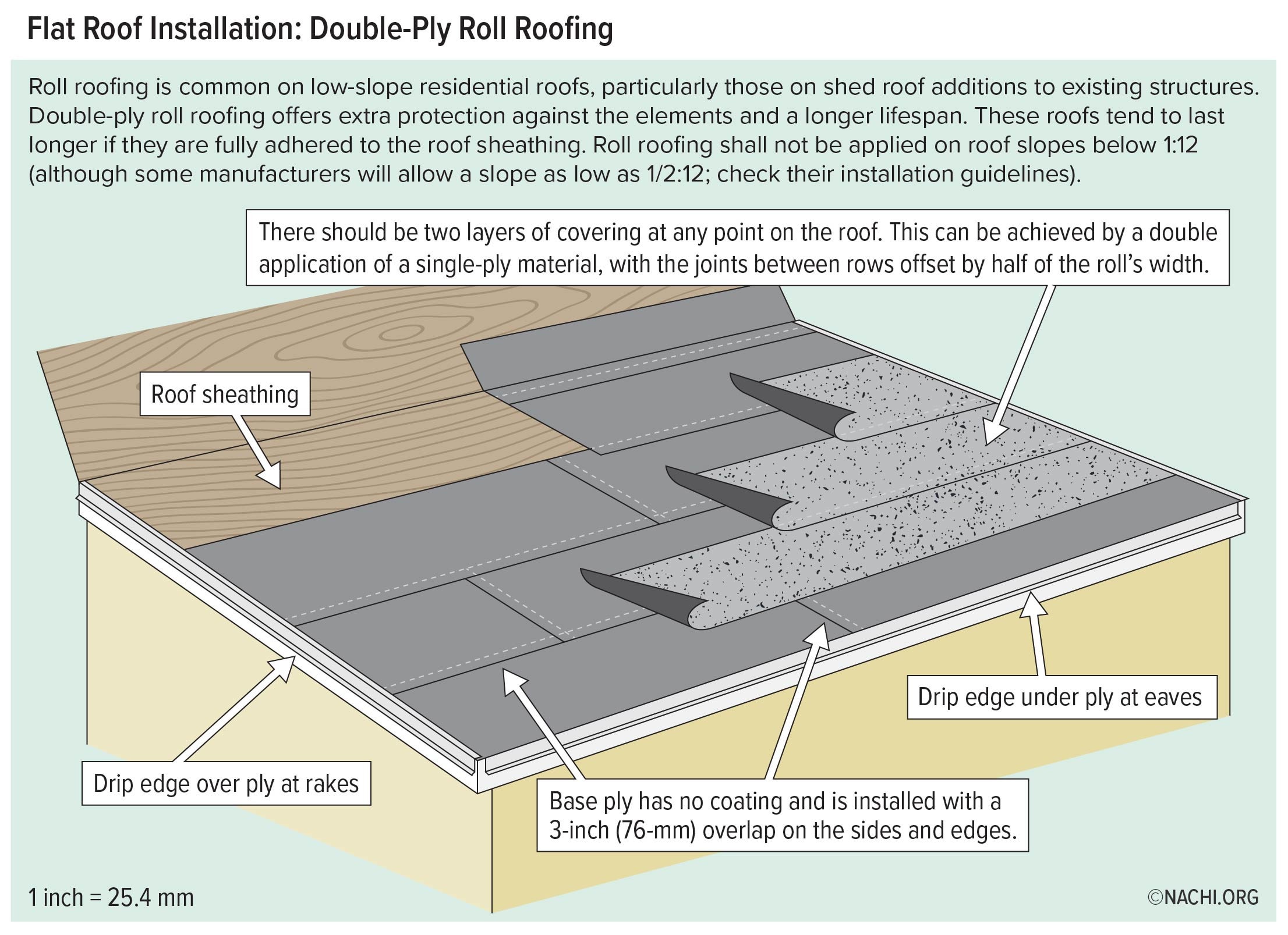 Flat Roof Installation: Double-Ply Roll Roofing - Inspection Gallery ...