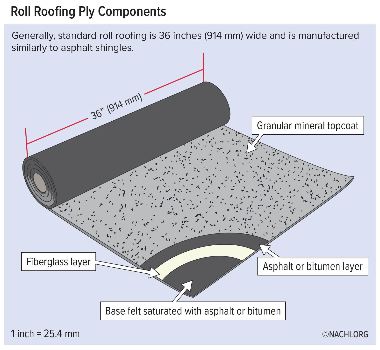 Roll Roofing Ply Components - Inspection Gallery - InterNACHI®