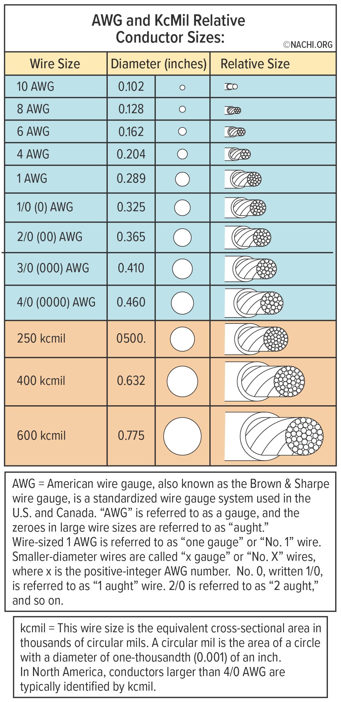 Conductor Sizes. - Inspection Gallery - InterNACHI®