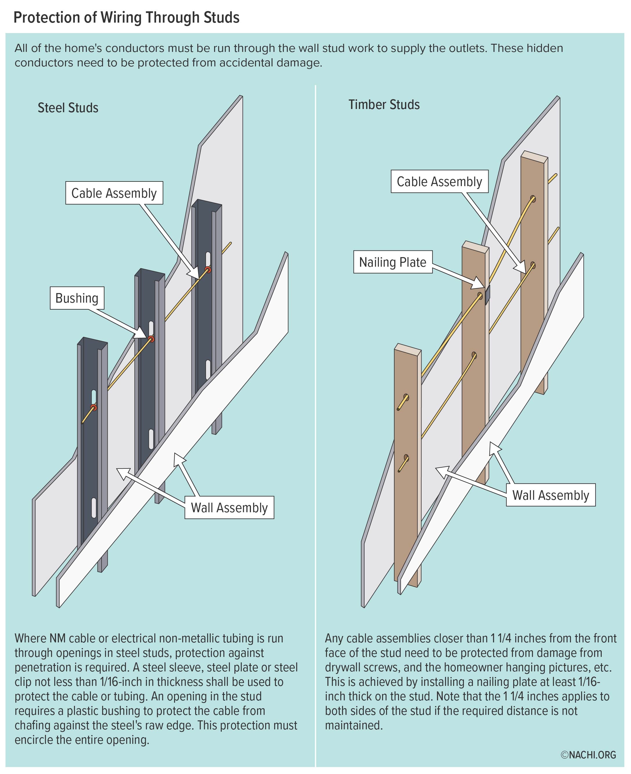 Protection of Wiring Through Studs - Inspection Gallery - InterNACHI®