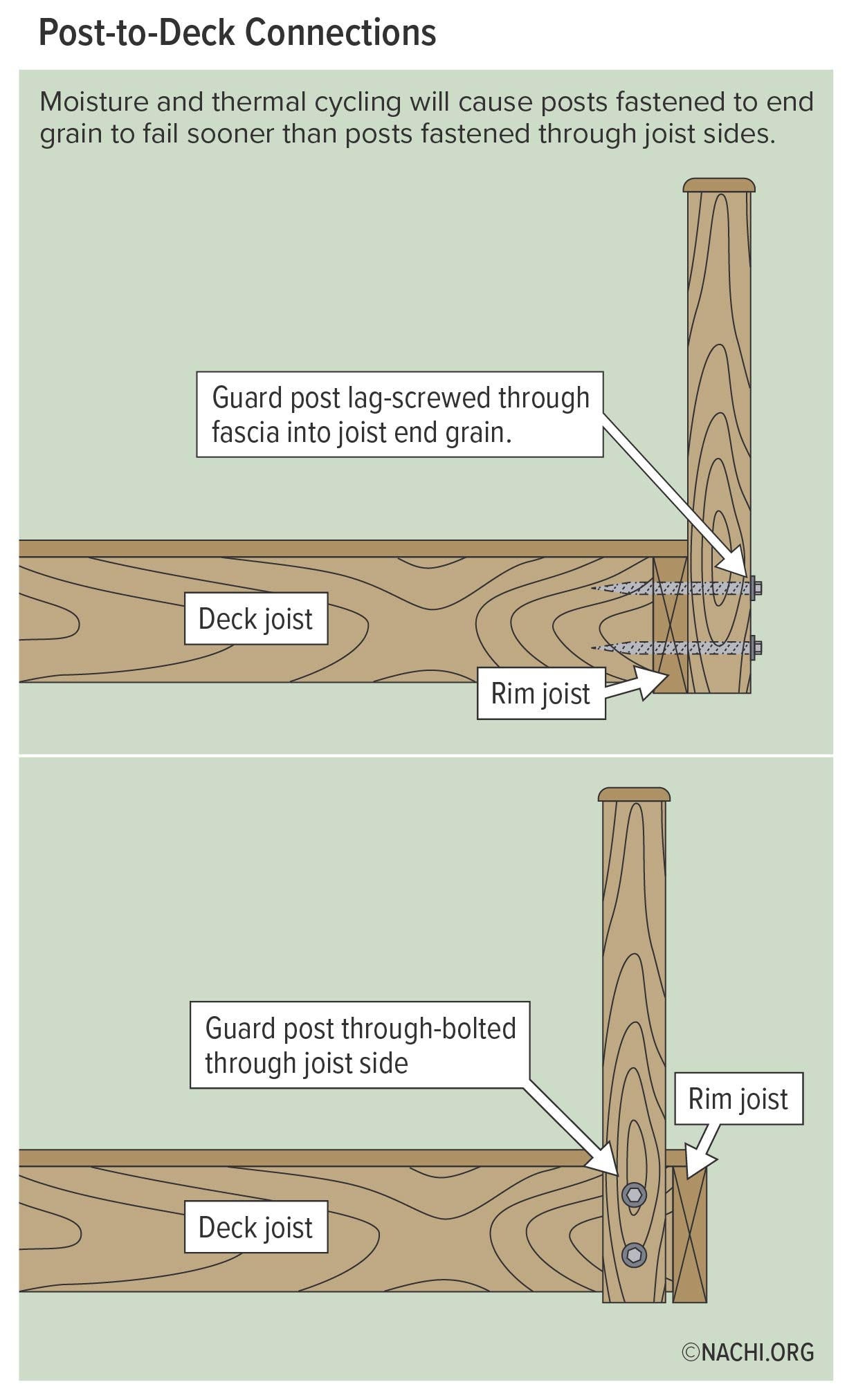 Post-to-Deck Connections - Inspection Gallery - InterNACHI®