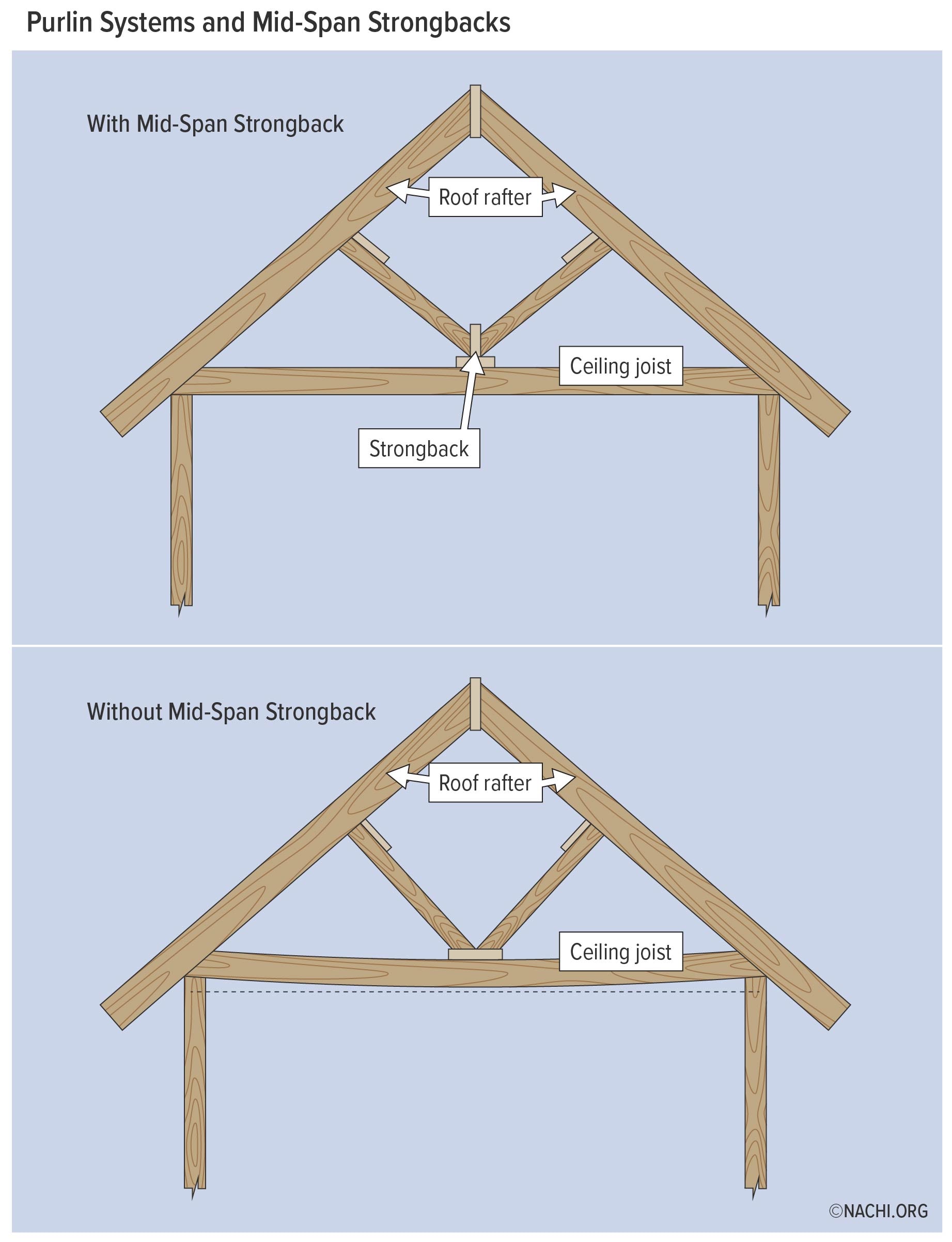 Purlin System with Midspan Strongback - Inspection Gallery - InterNACHI®