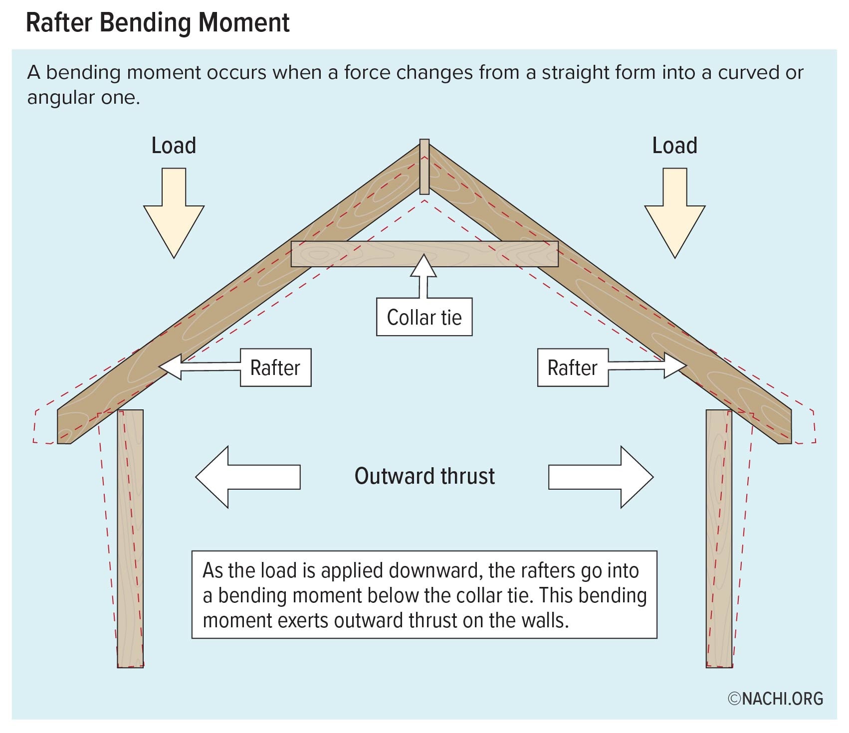 Rafter Bending Moment - Inspection Gallery - InterNACHI®