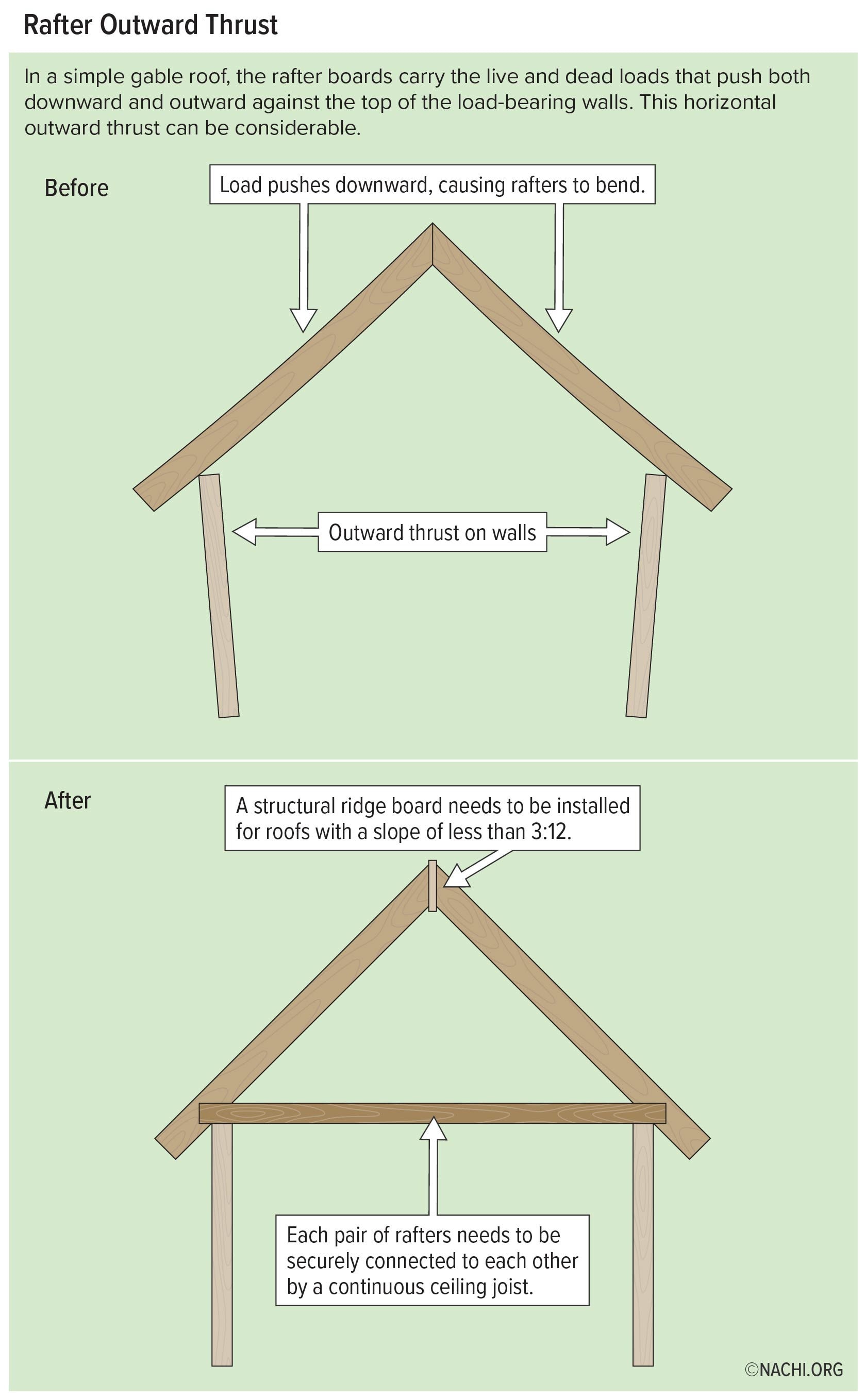 Rafter Outward Thrust - Inspection Gallery - InterNACHI®