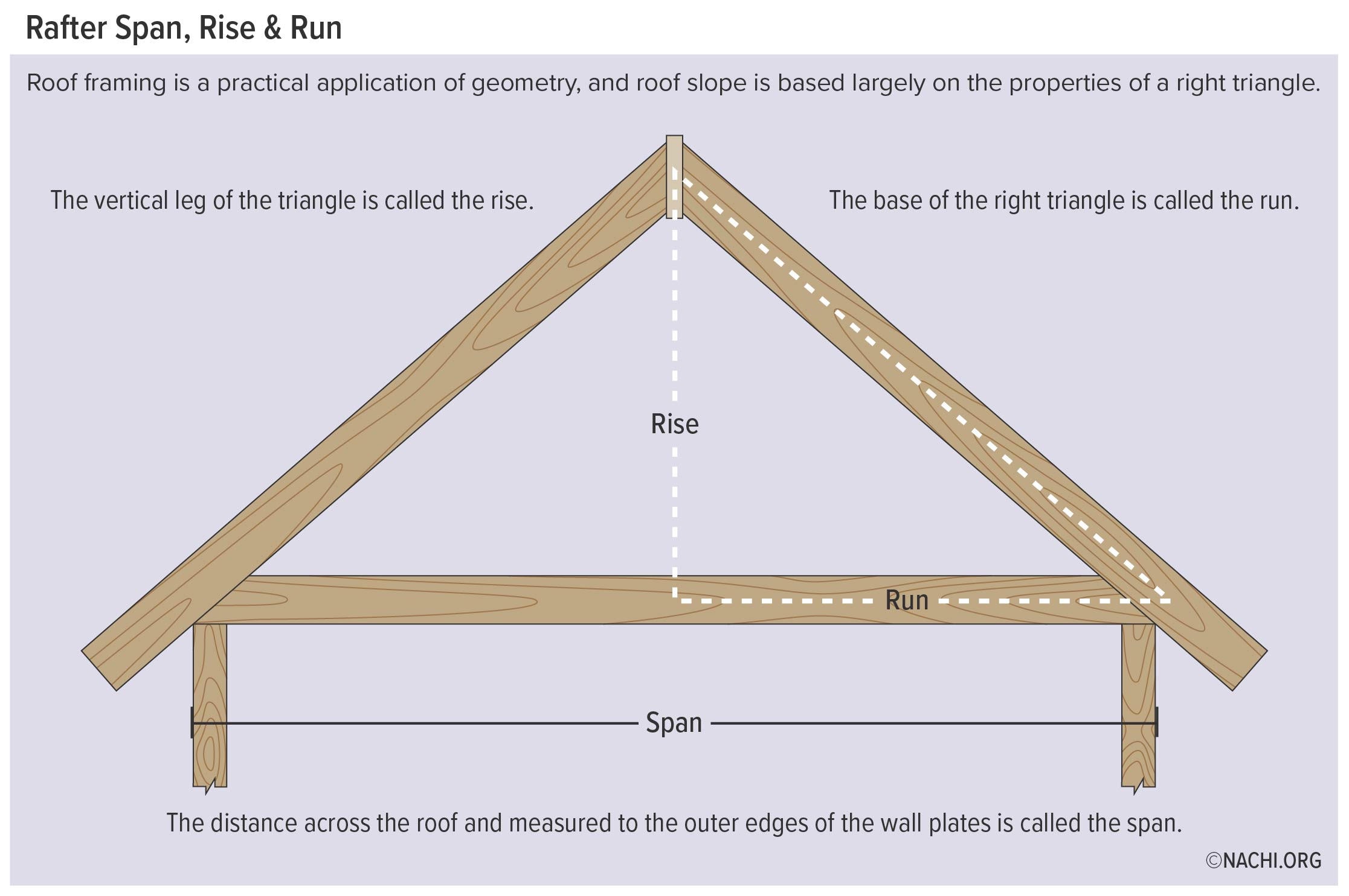 Rafter Span, Rise, & Run - Inspection Gallery - InterNACHI®