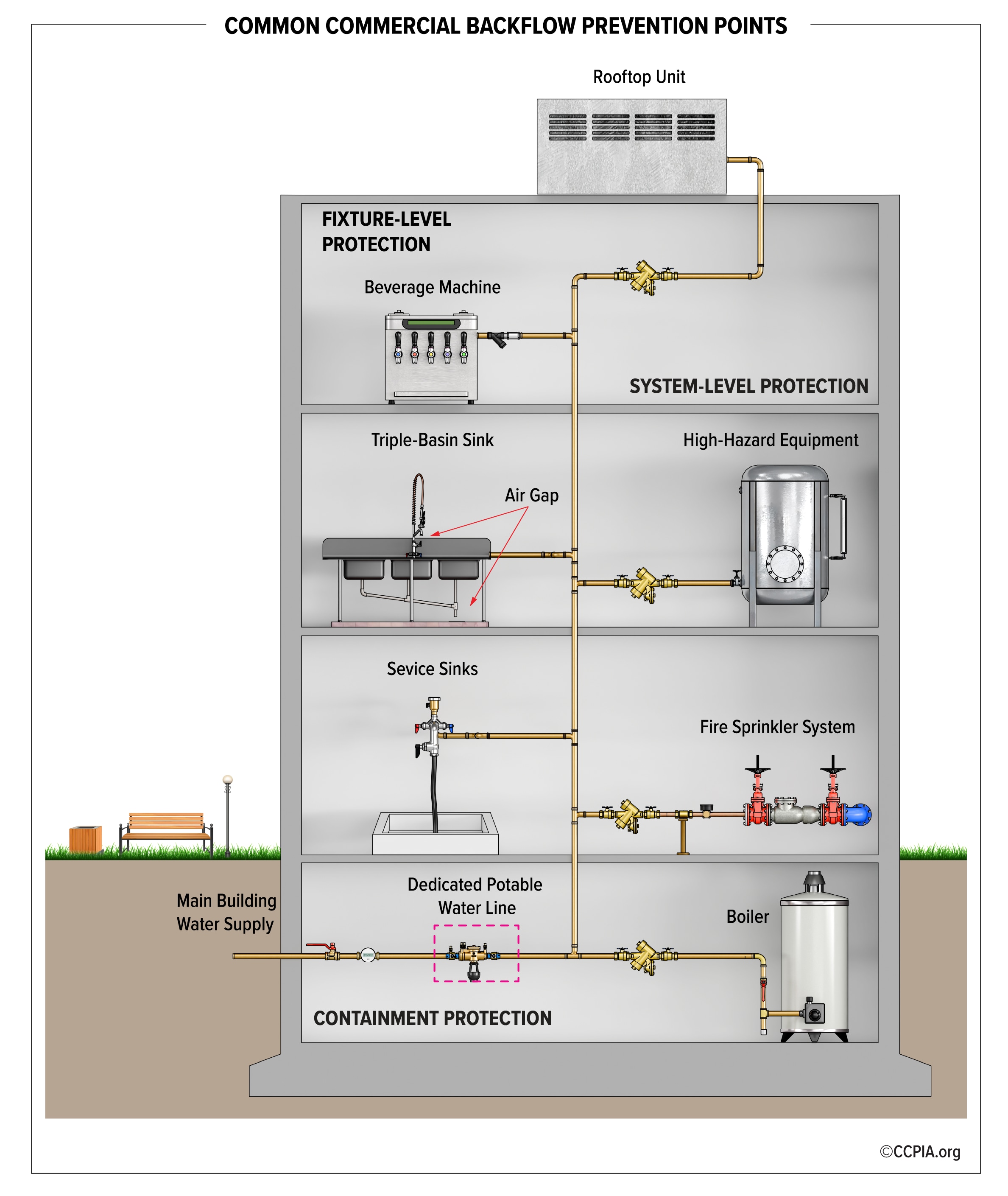 Common Commercial Backflow Prevention Points - Inspection Gallery ...