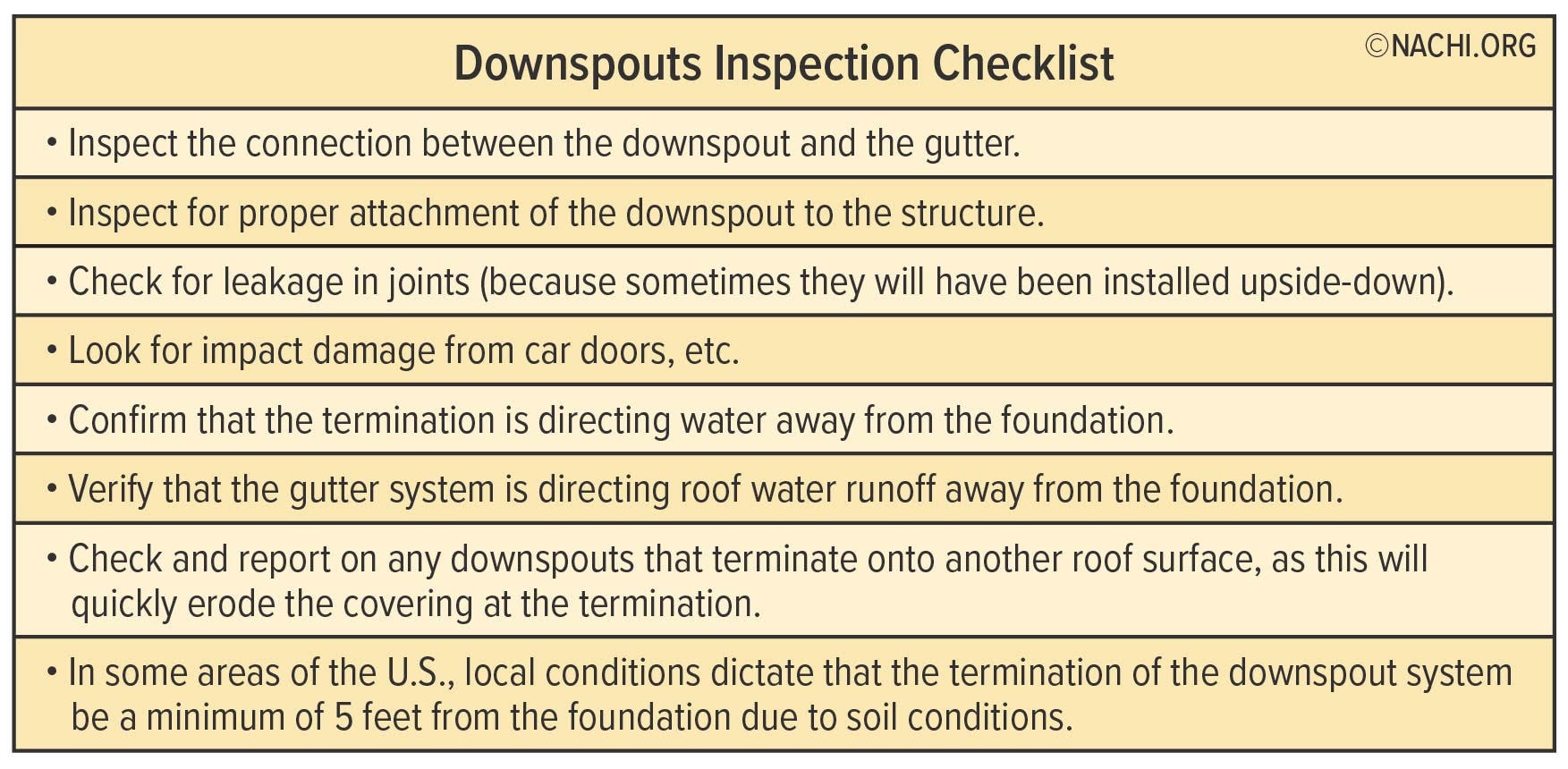 Downspout Inspection Checklist - Inspection Gallery - InterNACHI®