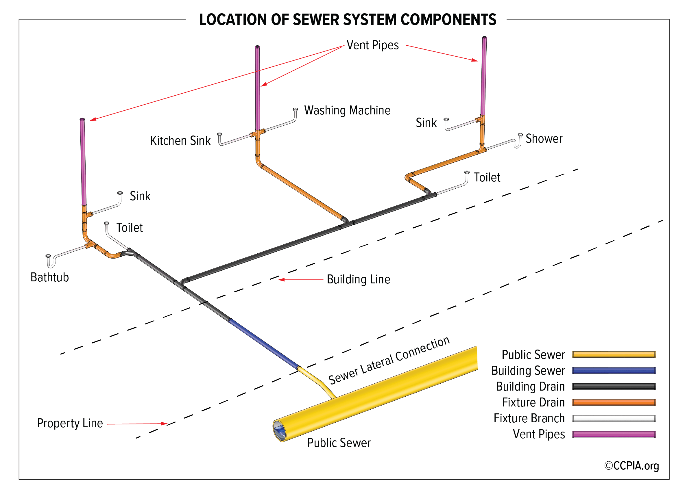 Location of Sewer System Components - Inspection Gallery - InterNACHI®
