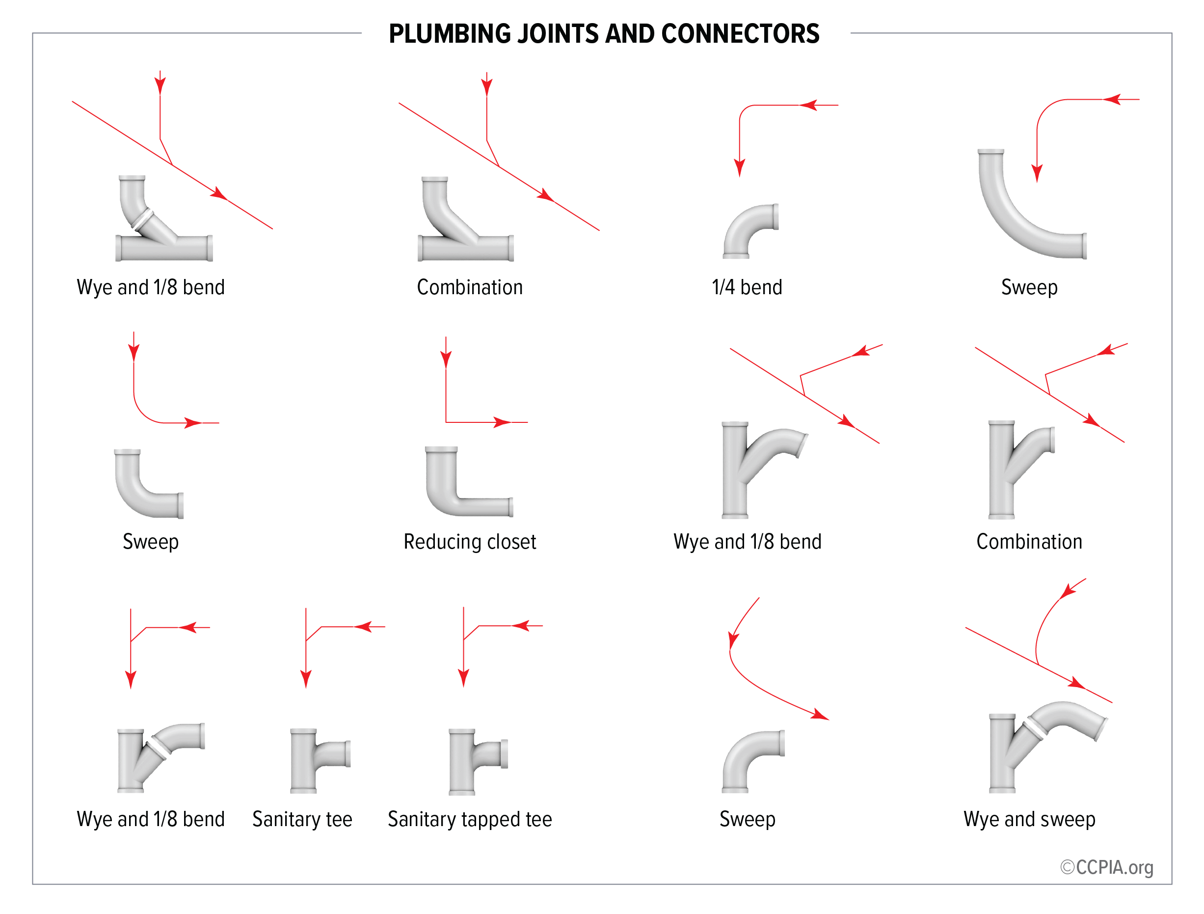 Plumbing Joints and Connectors - Inspection Gallery - InterNACHI®